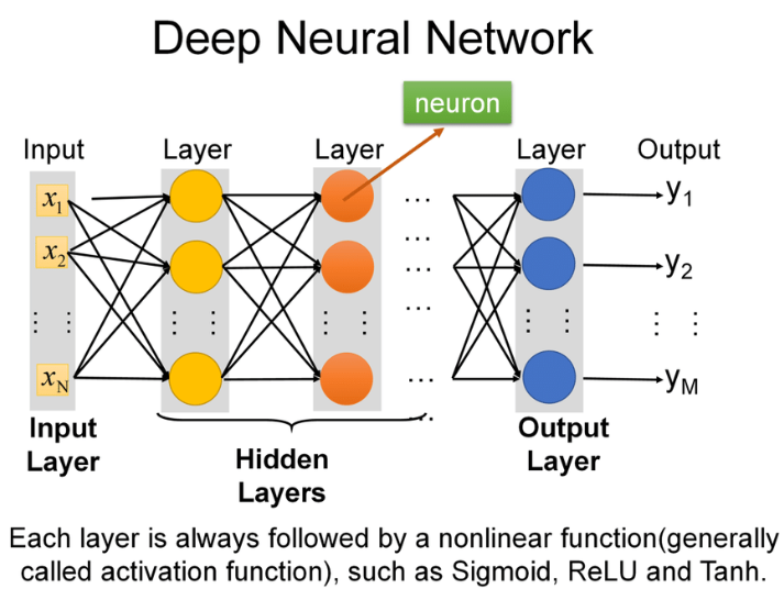 Unveiling the Power of Dense Neural Networks: Evolution, Advantages, and Beyond | by Shekhar ...