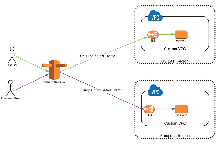 Setting Up Latency Based Routing In Aws A Step By Step Guide Part 1 By Movses Martirosyan