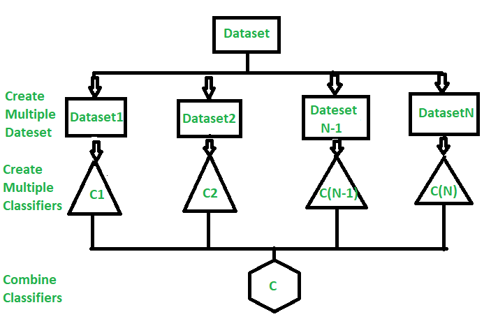 Ensemble Technique’s in Machine Learning Part-1(Voting, Stacking and ...