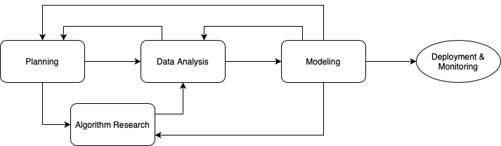 Data science and Agile in harmony — presenting the Agile Data Science Workflow | by Agile Data ...