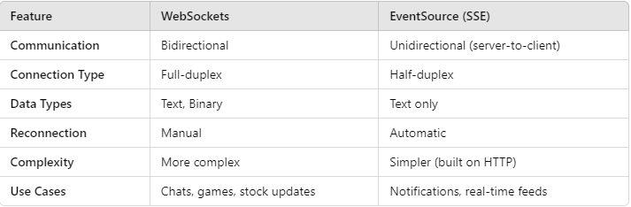WebSockets vs EventSource: Real-Time Communication with Quart and ...