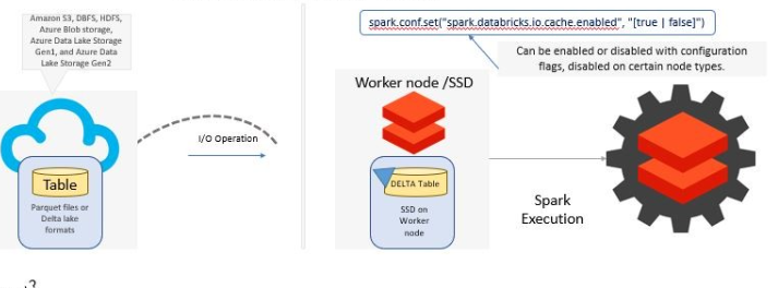 Databricks Optimization Technique -Delta Cache | by Omkar Patil | Medium