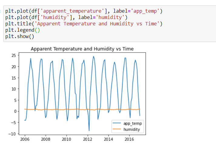 Performing Analysis of Meteorological Data | by Ankit | Medium