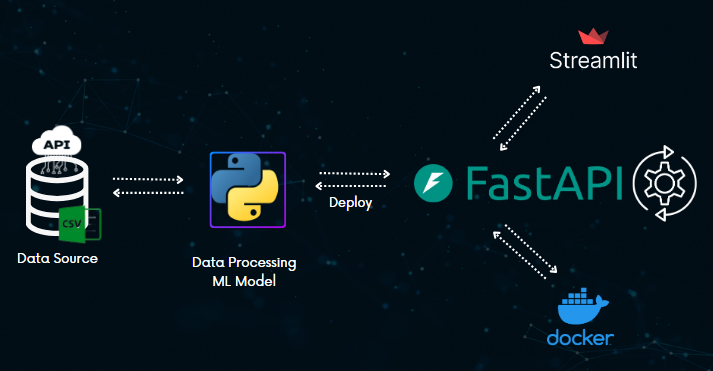 Deploying Machine Learning Models with FastAPI | by Daya Shanker Saini | Medium
