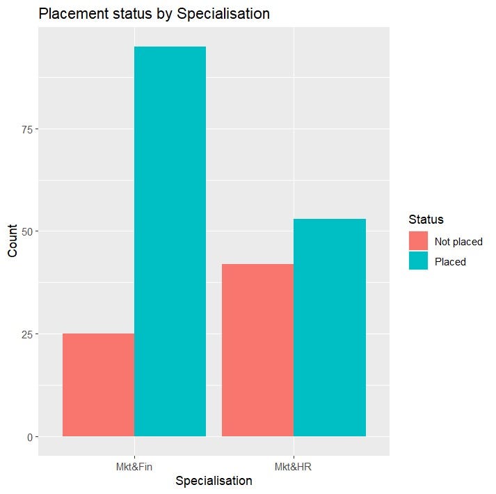 Data visualization Using R with MBA placement data | by Mithra Devi | Medium