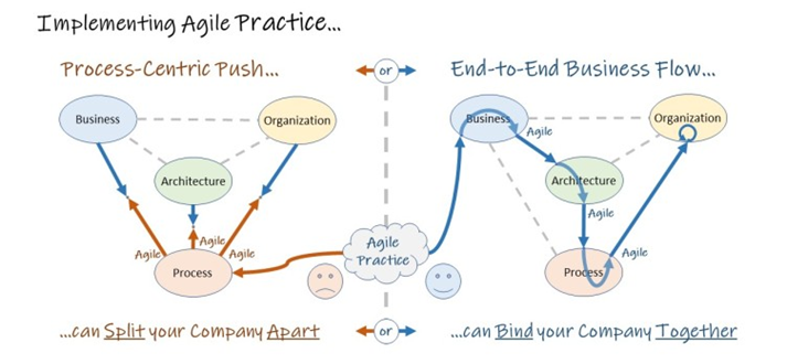 45. Two Ways to Implement Agile Practice for your Enterprise... | by ...