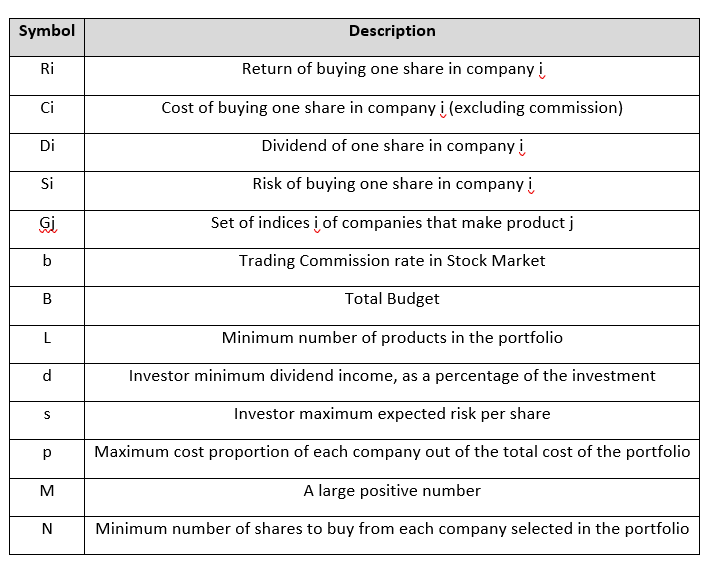 Optimizing Investment Portfolio for Stock Markets using Python pulp | by Amer Alshamsi | Medium