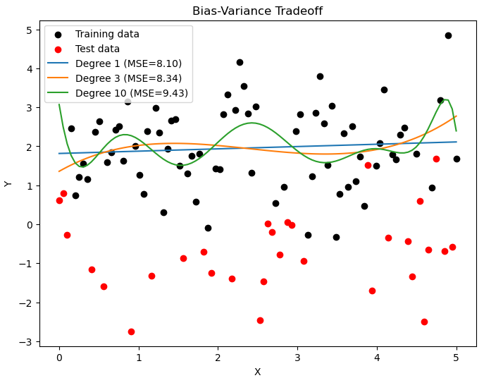 The Bias-Variance Trade-Off: Understanding the Balance in Models | by Christi Lee | Jan, 2025 ...