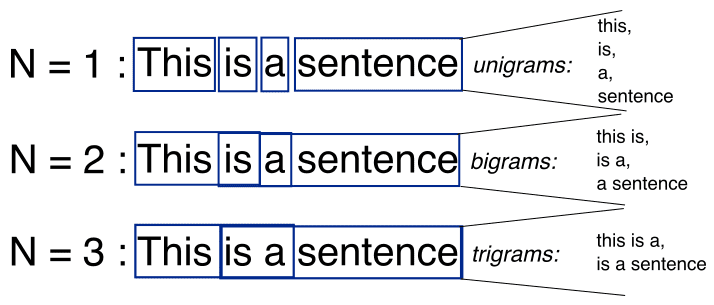 Sentiment Analysis of Twitter Data using Word-Level N-gram Bag-of-Words ...