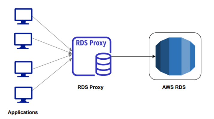 What is RDS Proxy Server ? How to Create a RDS Proxy Server ? | by Muhammad Amjad | Medium
