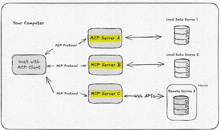 Building an MCP Server Step by Step Using Python | by Paresh Patil ...