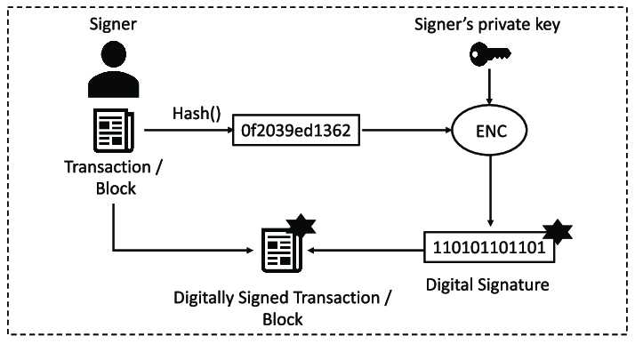 Signing a Transaction — Small dive, Bitcoin transaction example | by ...