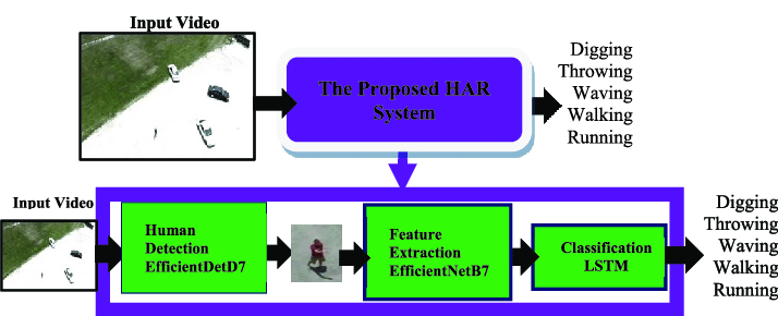 Comparing Various Human Detection Methods for Human Activity ...