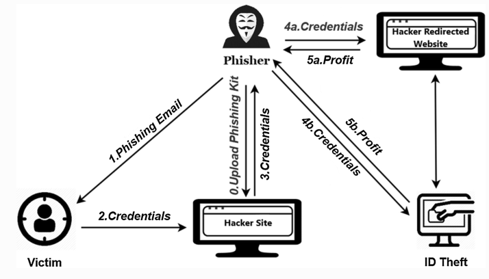 Phishing-its Current Threats, Countermeasures and AI | by Kavitha ...