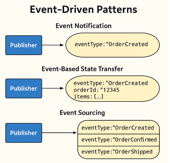 Mastering Event-Driven Architecture: Notification, State Transfer, and Event Sourcing | by Anton ...