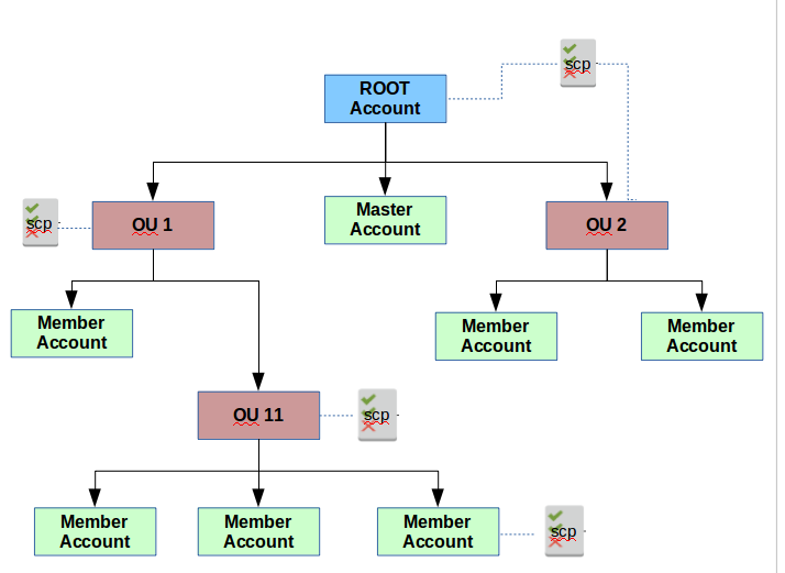 The Types of AWS Accounts. 1. Root Account: | by RedSysTech | Apr, 2024 ...