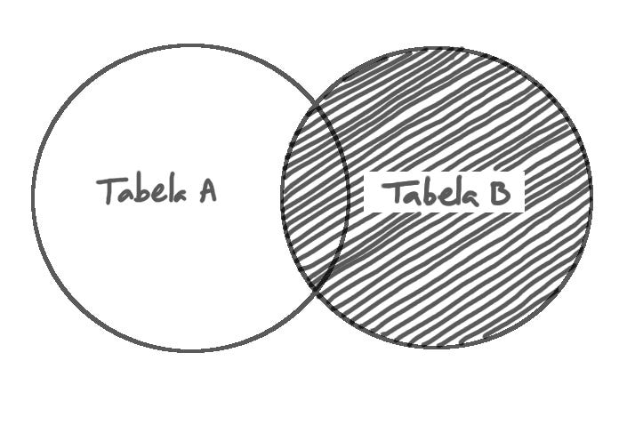 Junção de tabelas: Cláusulas Inner Join, Left Outer Join e Right Outer ...