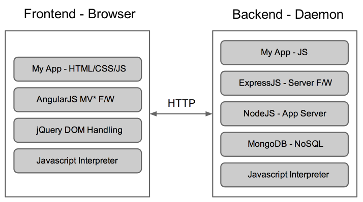 Understanding a MEAN Stack. What is a MEAN Stack? | by Angular Platform | Medium