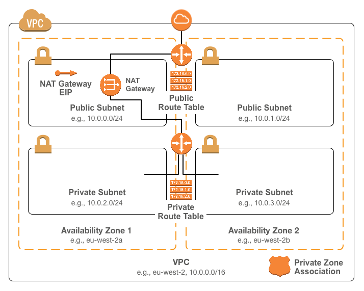 Creating A Web Server For Wordpress And Database Server For Mysql Using Nat Gateway And Bastion