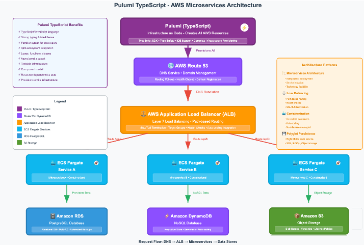 🚀 Building AWS Infrastructure with Pulumi and TypeScript: A Modern IaC ...