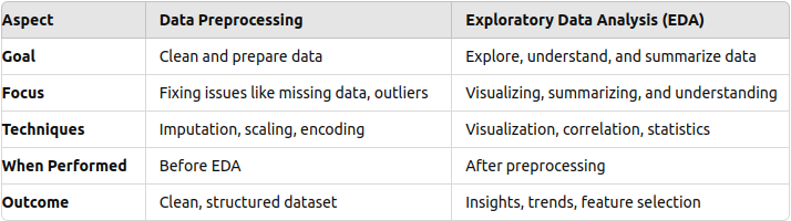 Data Preprocessing and Exploratory Data Analysis (EDA) | by Vishwajeet ...