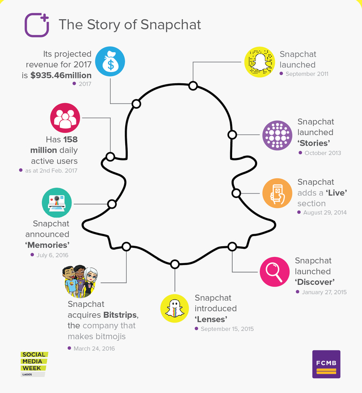 Snapchat Will Lose Africa, India, Spain & the Rest of the World in its ...