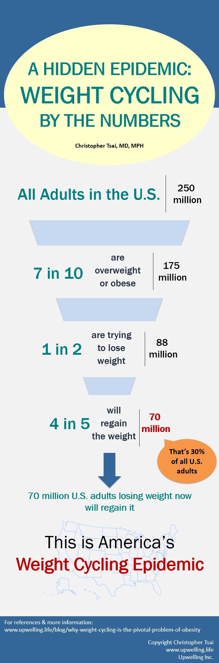 Why Weight Cycling Is the Pivotal Problem of Obesity | by Chris Tsai ...
