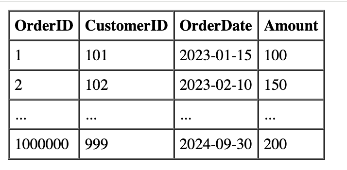 A Beginner’s Guide to Database Partitioning | by iamthatsoftwareguy | Medium