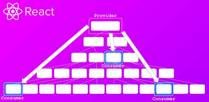 Passing Data Deeply with React Context | by Kevin | Medium