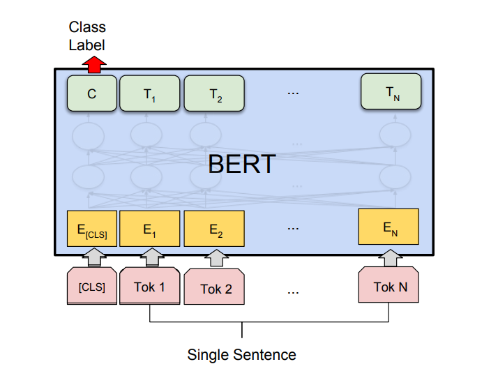 Understing BERT. How it differs from GPT | by Sreedev R | Medium