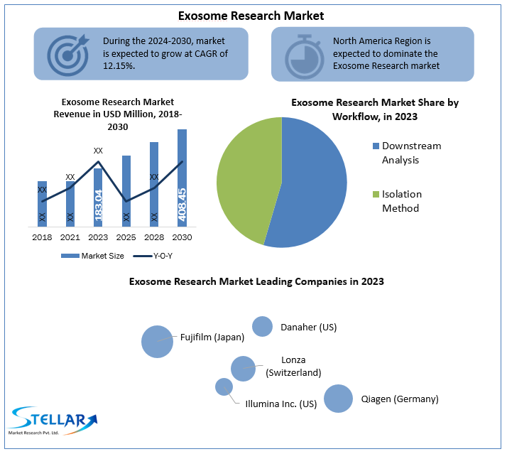 Exosome Research Market analysis of revenue growth and demand forecast ...