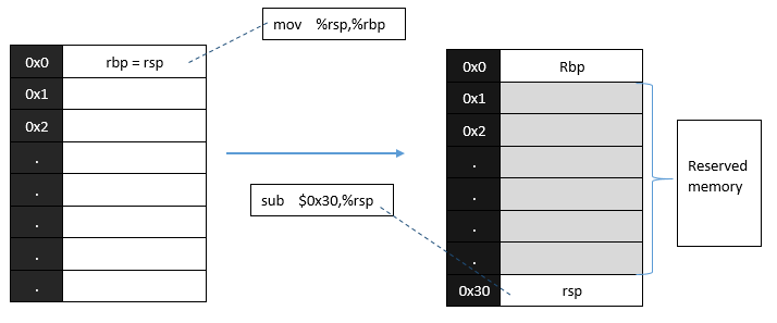 C to Assembly Language: First look | by Bilal Khan | Medium