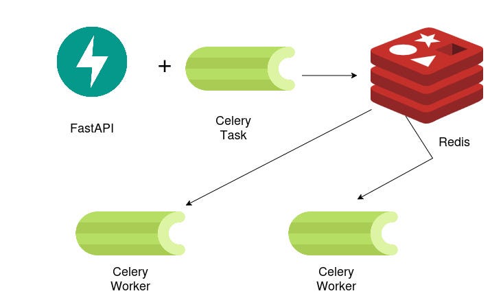 How I used celery in FastAPI for background task processing with asynchronous functions | by ...