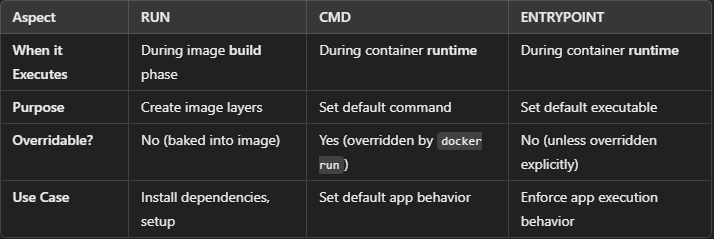 Purpose Of Run Cmd And Entrypoint Instructions In Dockerfile By Inderjeet Singh Dec 2024