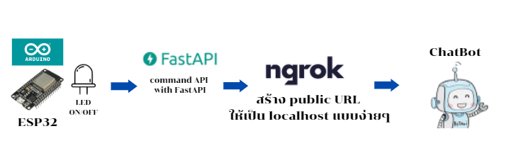 ESP32(node32s) x Chatbot Command [Arduino , FastAPI , NGROK] [ep.1/5] | by Mcmckiler | Medium