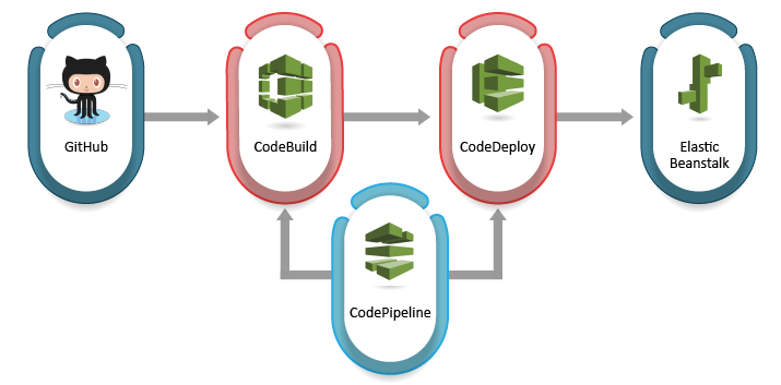 Xây dựng CI/CD với AWS CodePipeline và Elastic Beanstalk | by khai nguyen dinh | Medium