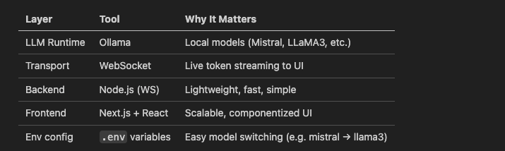 🧠 Why I Built a Custom AI Chat UI with WebSockets Instead of Streamlit ...