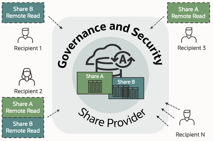 Unlimited Data Driven Collaboration With Data Sharing Of Oracle Autonomous Database By Alexey