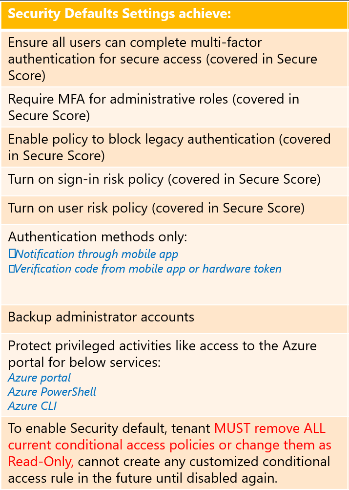 Does Office 365 equip ‘Security Defaults’? | by Kidd Ip | Medium