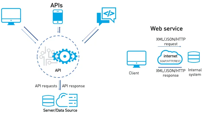 The basics of API and Web API. A guide to knowing the details about ... The basics of API and Web API. A guide to knowing the details about ...