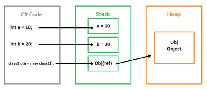 C# Value Types ve Reference Types Özellikleri: Bunlar Arasındaki Farklar ve Kullanımları | by ...