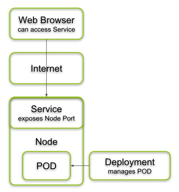 In Kubernetes, what is the difference between a service and a ...