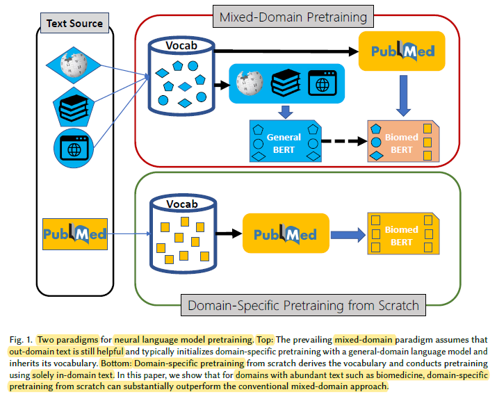Brief Review — PubMedBERT: Domain-Specific Language Model Pretraining for Biomedical Natural ...
