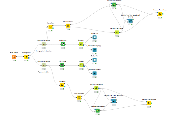 🧠 A Step-by-Step Guide to Logistic Regression and Decision Tree Modeling in KNIME Analytics | by ...
