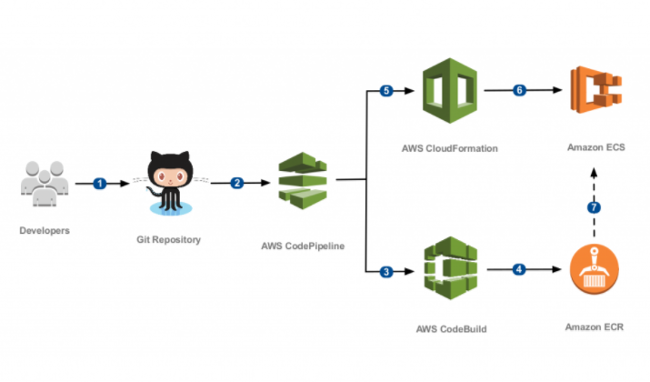 Continuous Deployment With Aws Codepipeline By Mohammed Hiflan Medium