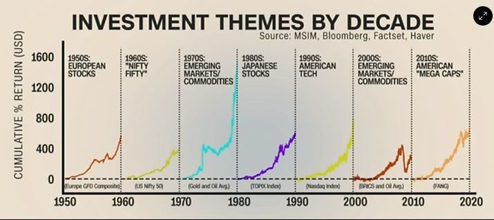 What’s the investment theme for the stock market in the decade? (Daily ...