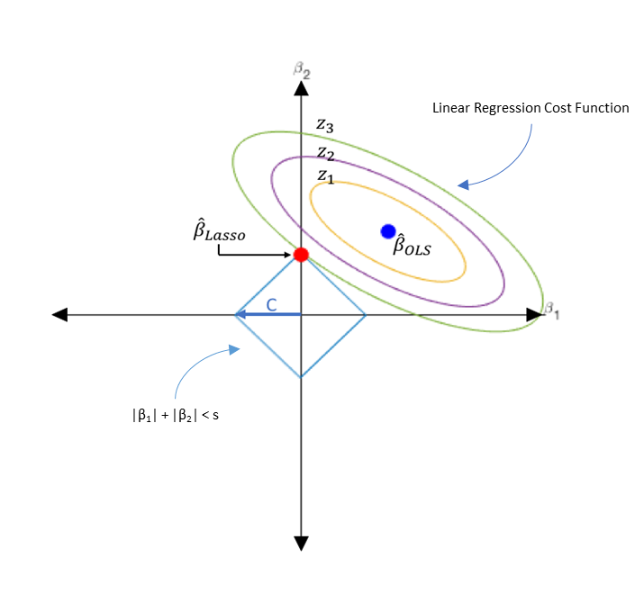 LASSO Regression — Using Python, From the Scratch | by Afrid Mondal | Medium