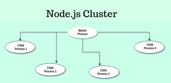 Scale Node.Js applications using the Powerful cluster module | by Md Habibur rahman | Jul, 2024 ...
