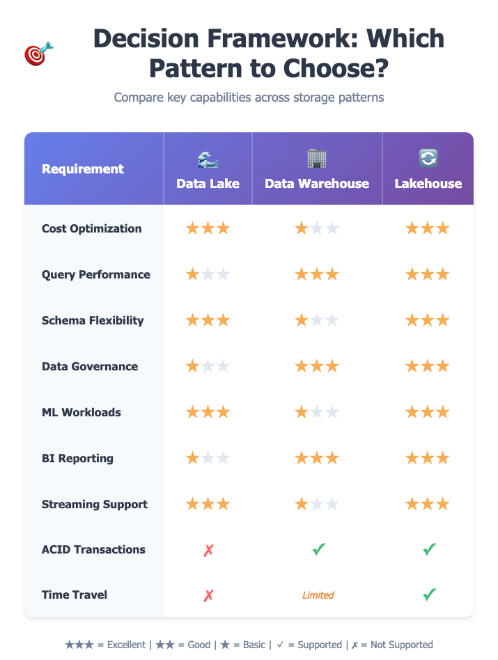 Data Ingestion Design Patterns-02: Choosing the Right Storage Design ...