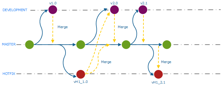 Release based code branching. With teams growing too large, branching ...